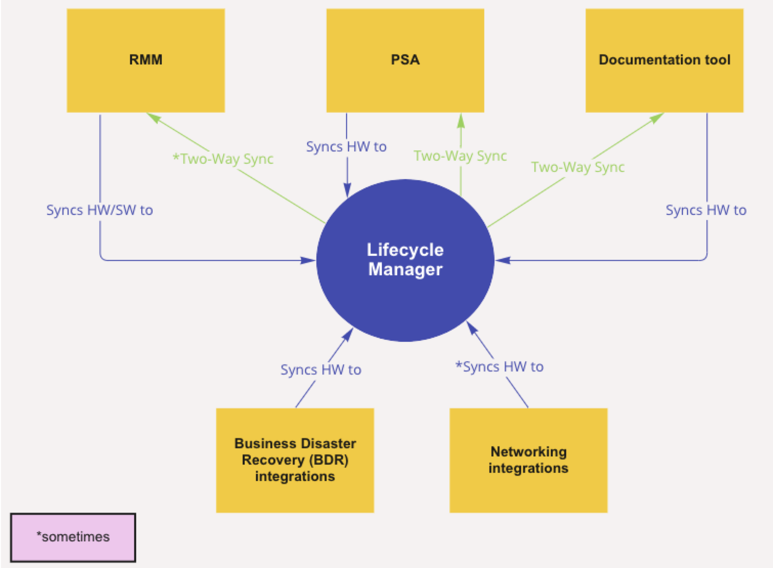 An ideal Lifecycle Manager integration setup – Lifecycle Manager